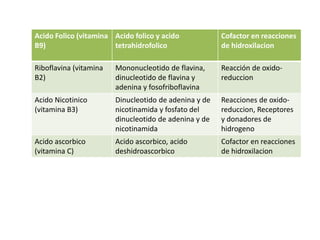 Funciones biologicas de los lipidos y vitamina e | PPTX