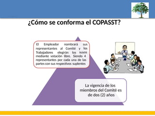 Funciones y responsabilidades Copasst y CCL | PPTX
