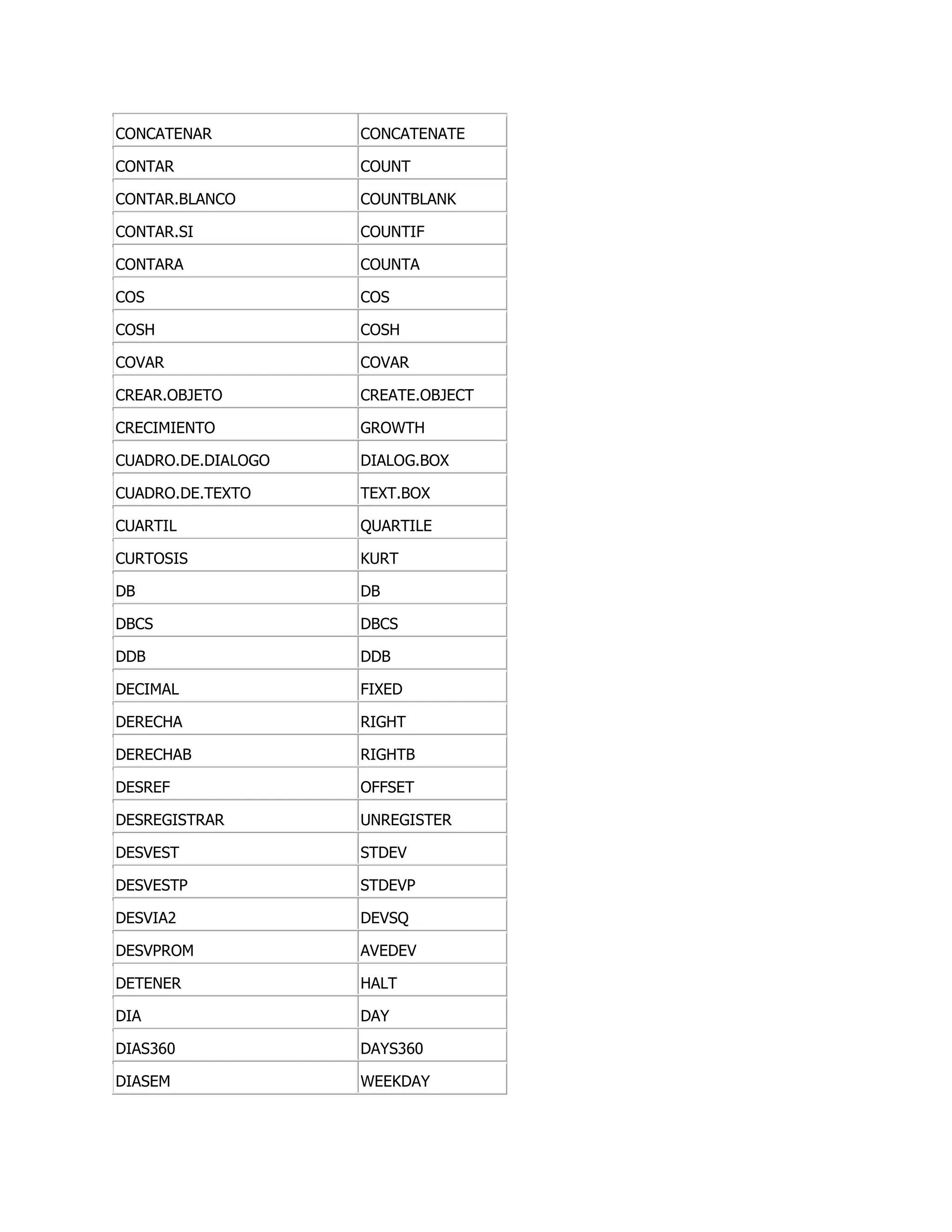 Funciones de excel de espanol a ingles | DOCX