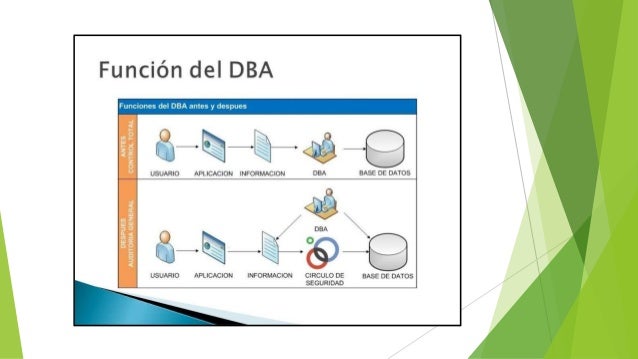 Funciones de un dba