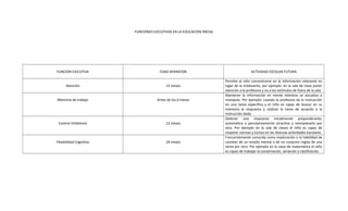 Funciones ejecutivas en la educacion inicial | DOC