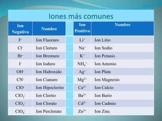 Funciones en química inorgánica y nomenclatura | PPTX