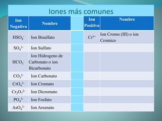 Funciones en química inorgánica y nomenclatura | PPTX