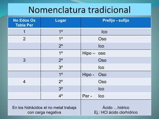 Funciones en química inorgánica y nomenclatura | PPTX
