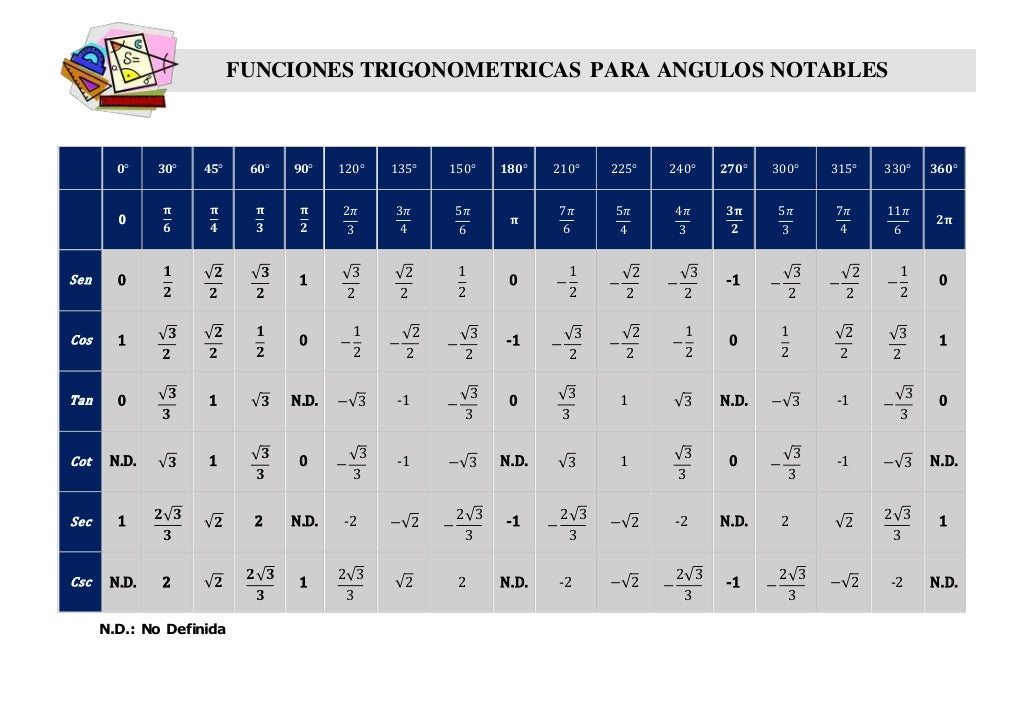 Tabla De Valores De Las Funciones Trigonometricas Para Angulos Notables ... Tabla De Valores De Las Funciones Trigonometricas Para Angulos Notables ...