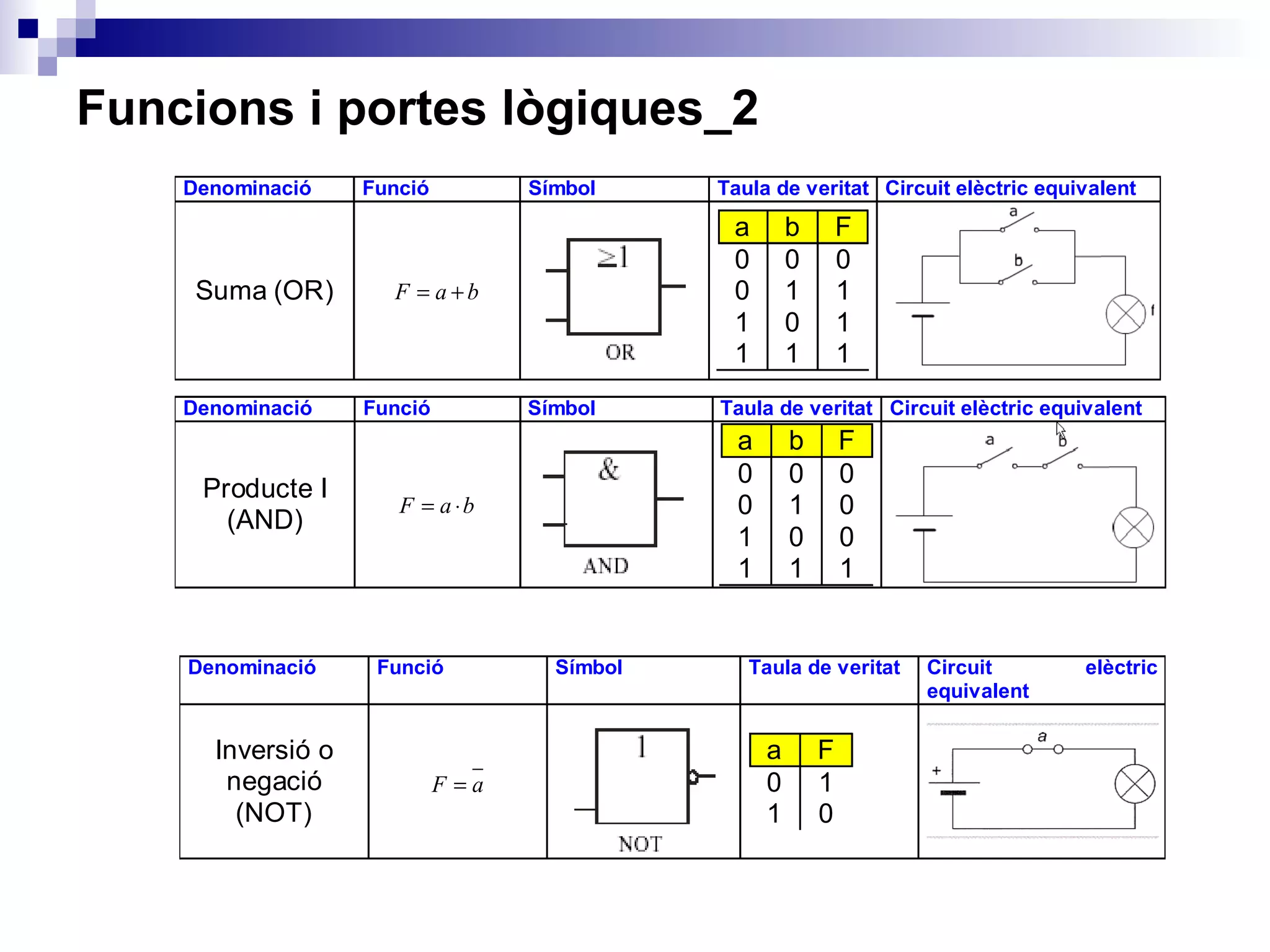 Funcions I Portes LòGiques | PPT