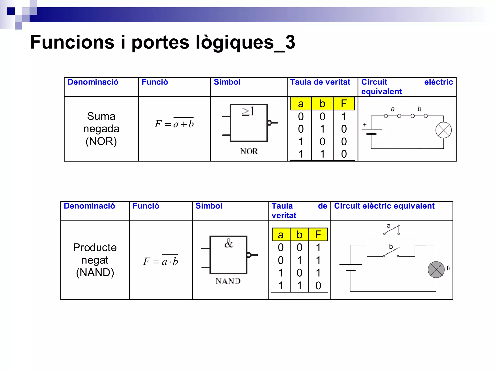 Funcions I Portes LòGiques | PPT