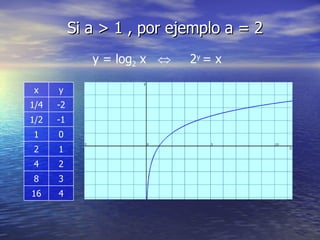 Gráficas de Funciones Logaritmicas | PPT