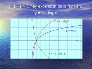 Gráficas de Funciones Logaritmicas | PPT