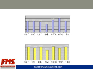 Functional Movement Screen Reduces Injuries | PPT