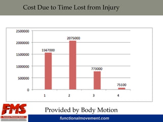Functional Movement Screen Reduces Injuries | PPT