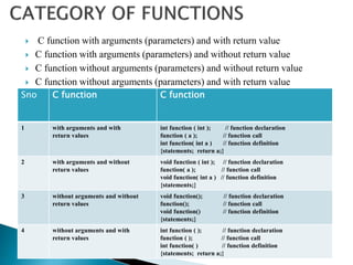 Function C programming | PPTX