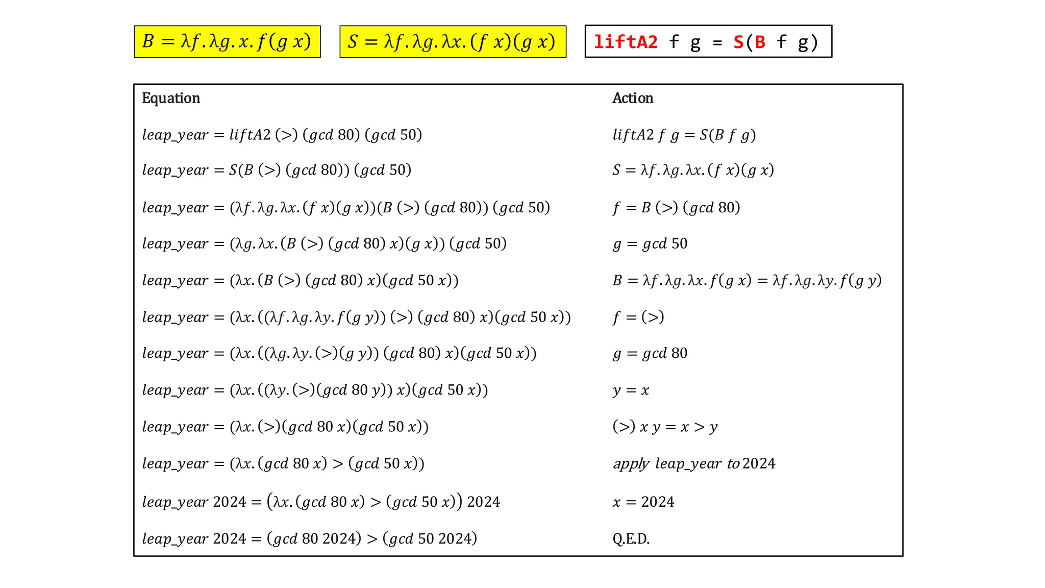 Function Applicative for Great Good of Leap Year Function | PPT
