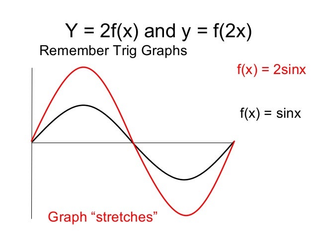Function Graphs