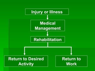 Functional Capacity Evaluation | PPT