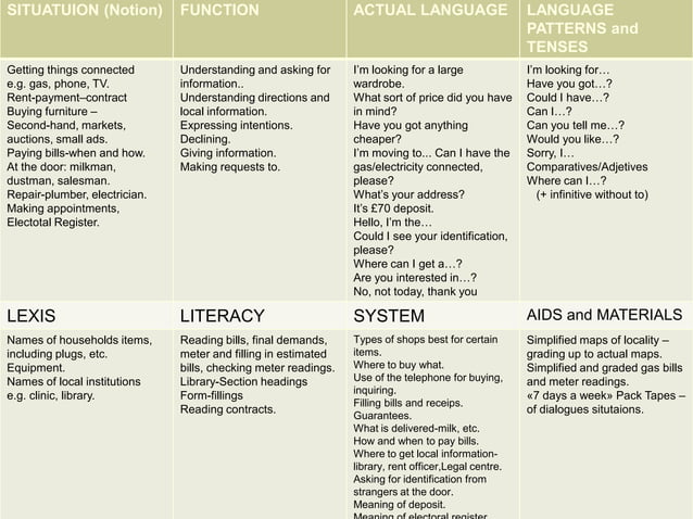 Functional - Notional Approach | PPTX | Education