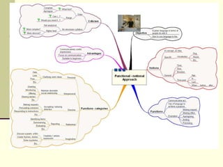Functional - Notional Approach | PPTX | Education