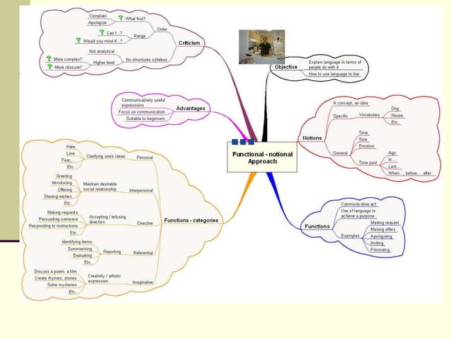 Functional - Notional Approach | PPTX | Education