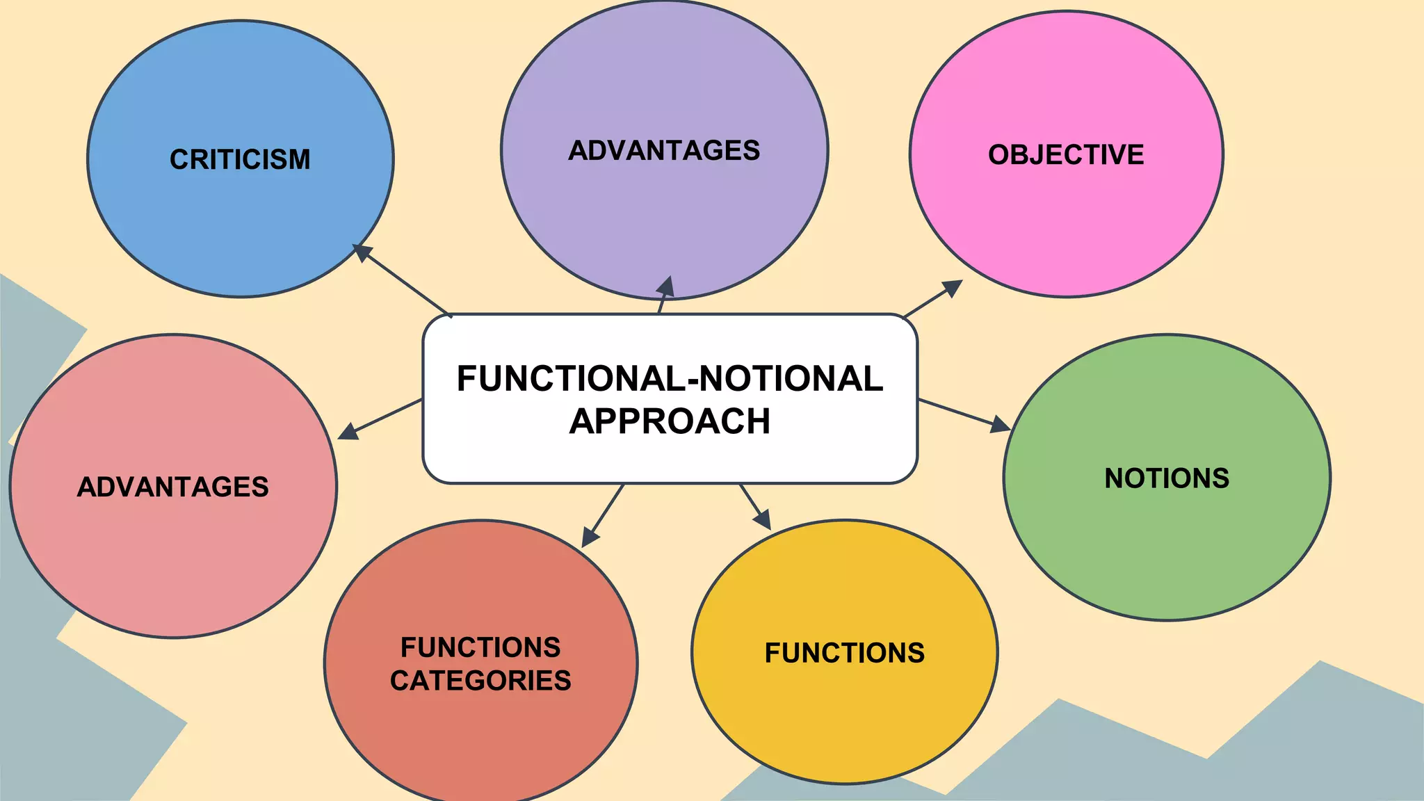 Functional notional approach | PPTX