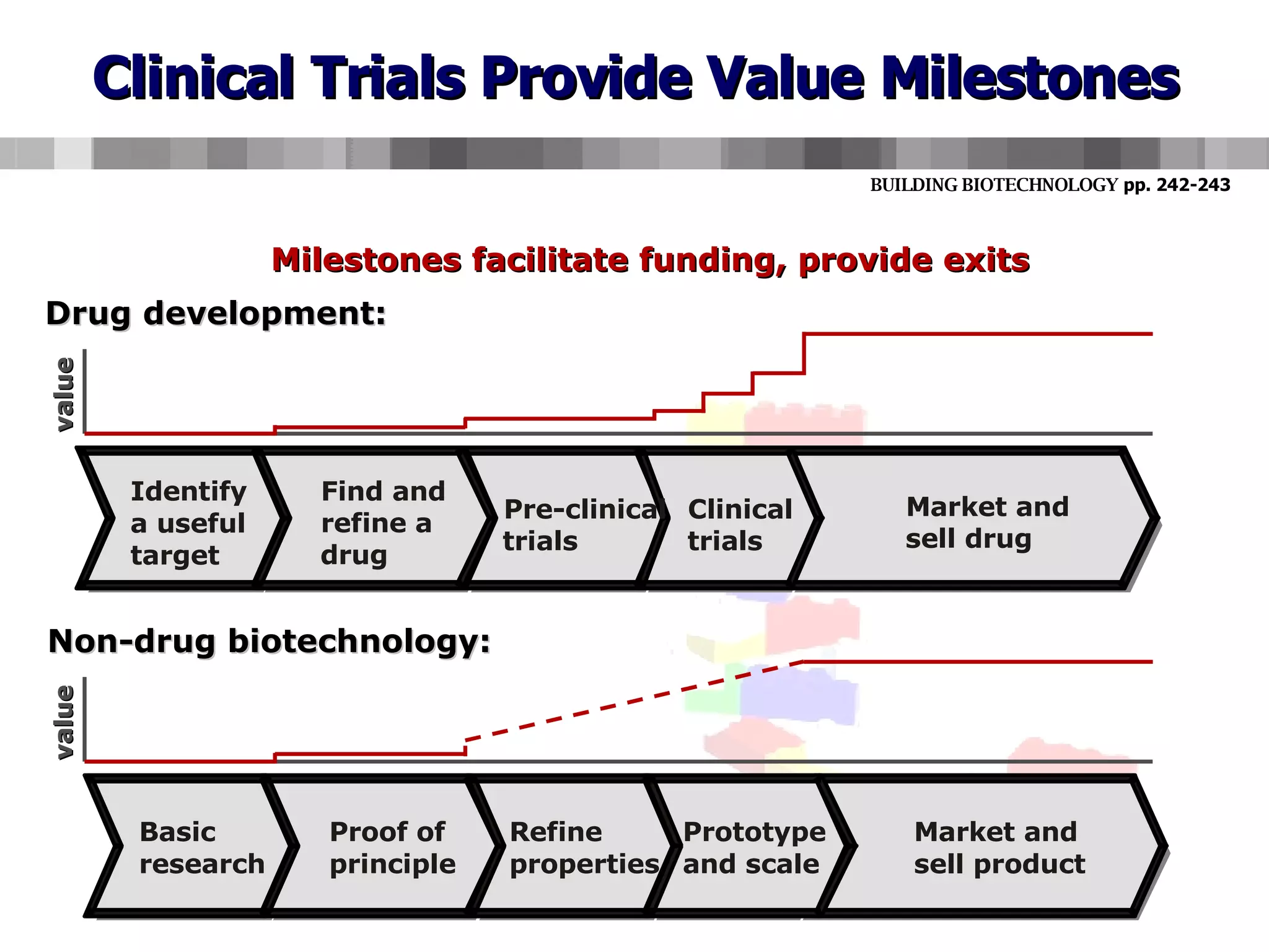 Functional Overview of the Biotechnology Industry | PPT