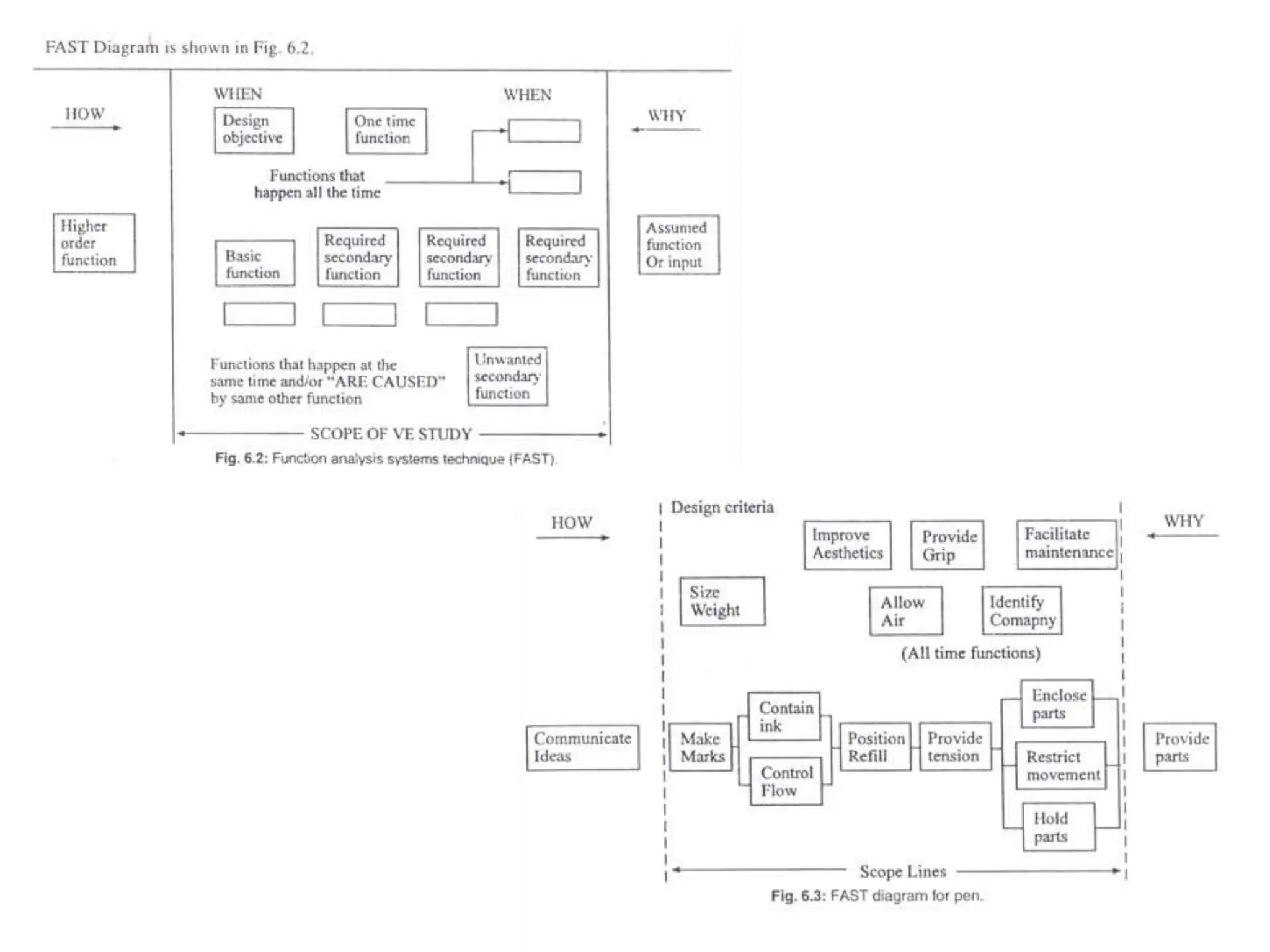 Functional Analysis System Technique (FAST).pptx | Programming Languages | Computing