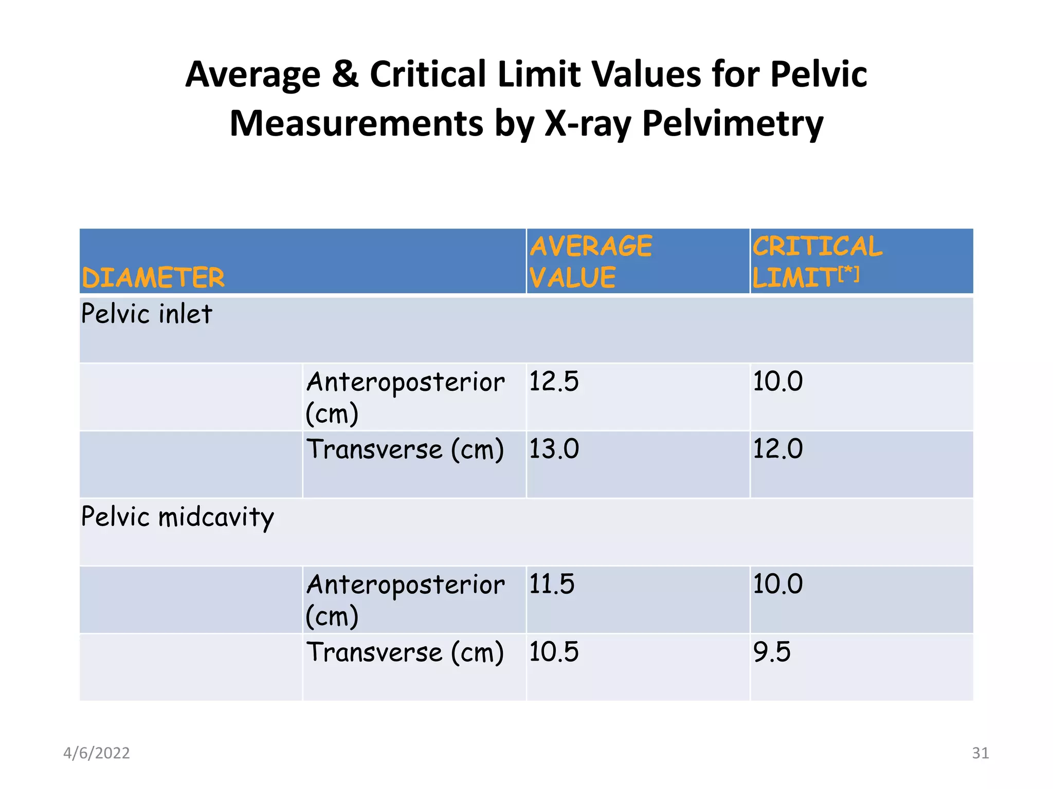 Functional Anatomy of Female Pelvis and the Fetal Skull | PPTX