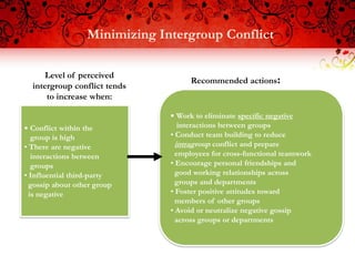 Functional and dysfunctional conflicts | PPTX