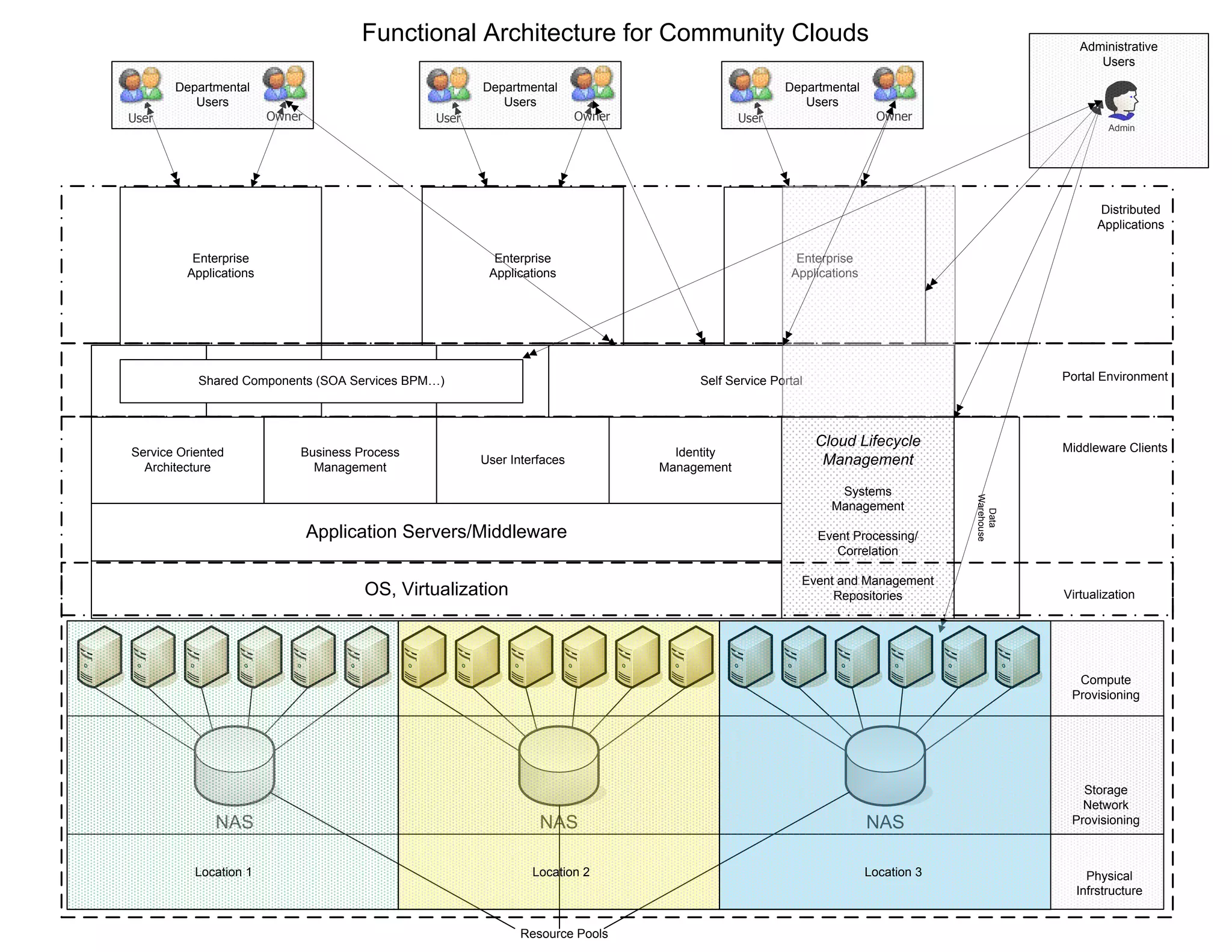 Functional architecture for community clouds | PDF