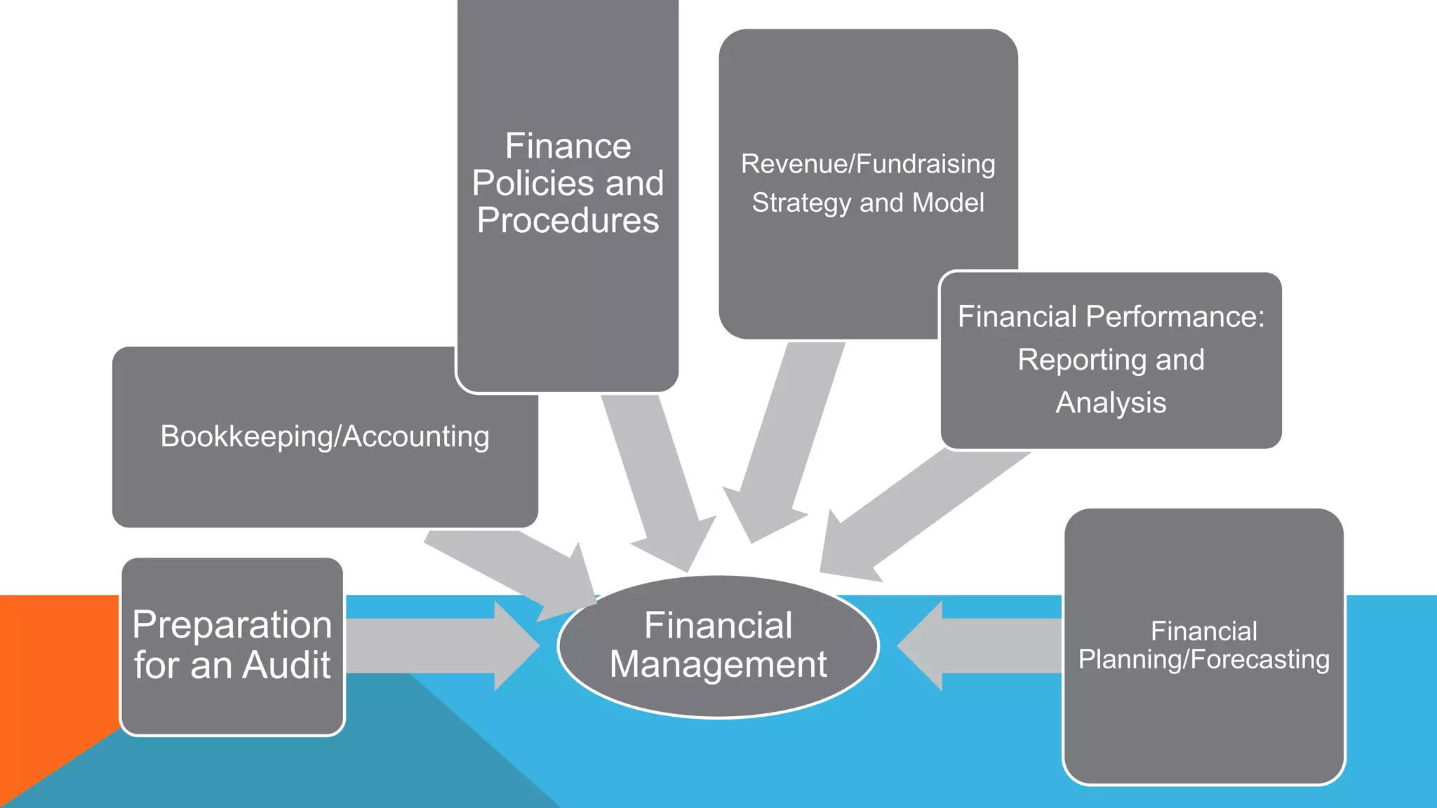 Functional areas | PPT