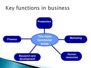 Functional areas of a business 2 | PPTX