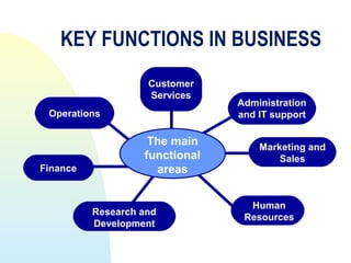 Functional aspect of management | PPT