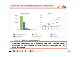 Functional aspects of microalgae as novel food ingredients | PDF