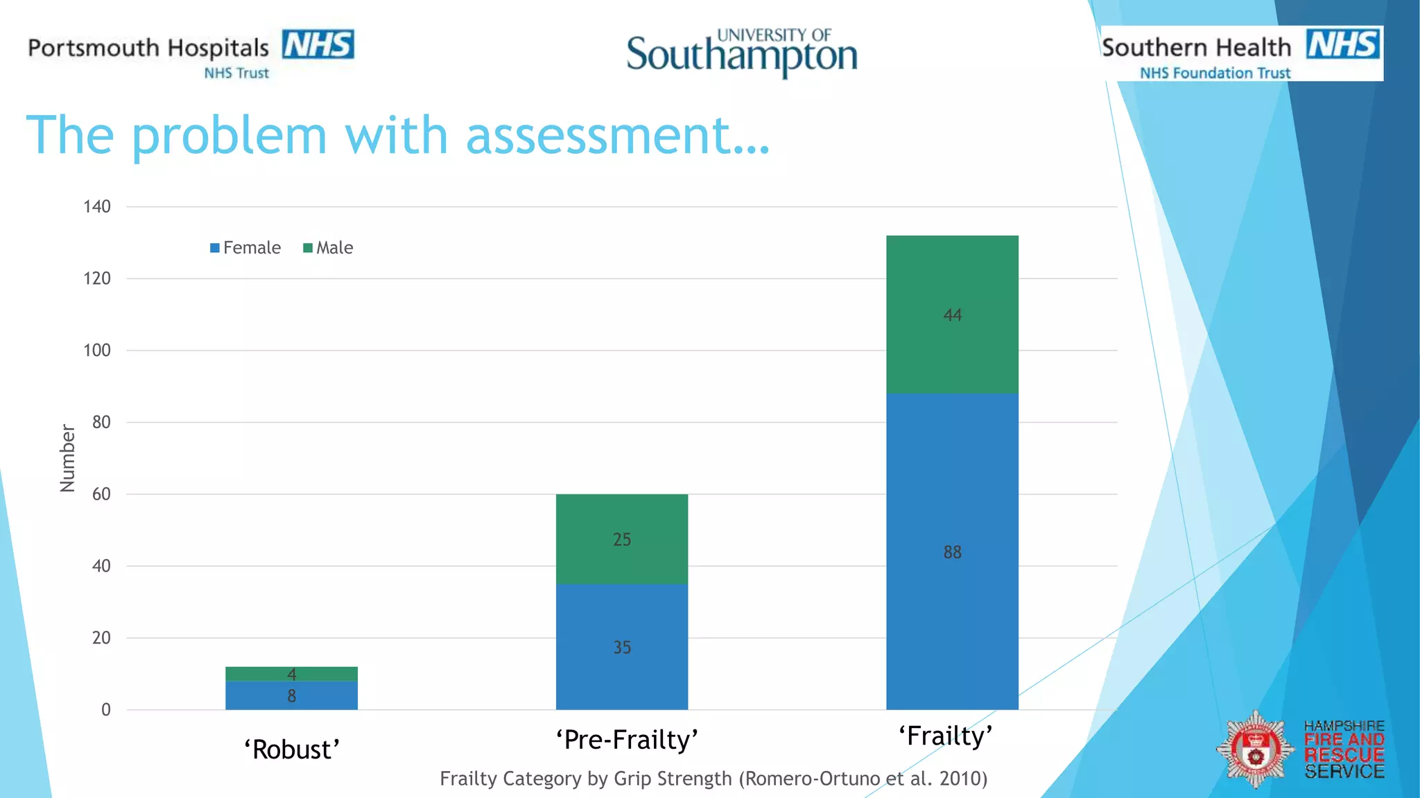 Focus on Frailty breakout session: Functional Assessment for People ...