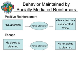 Functional Assessment In Education Settings | PPT