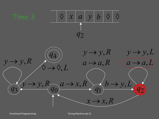 Computability, turing machines and lambda calculus | PPT