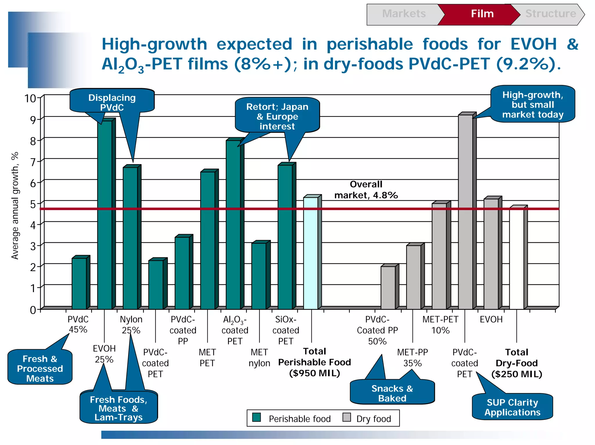 Functional barrier films in flexible packaging industry | PDF