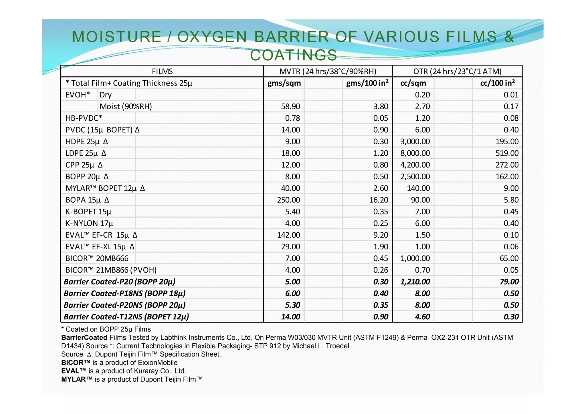 Functional barrier films in flexible packaging industry | PDF