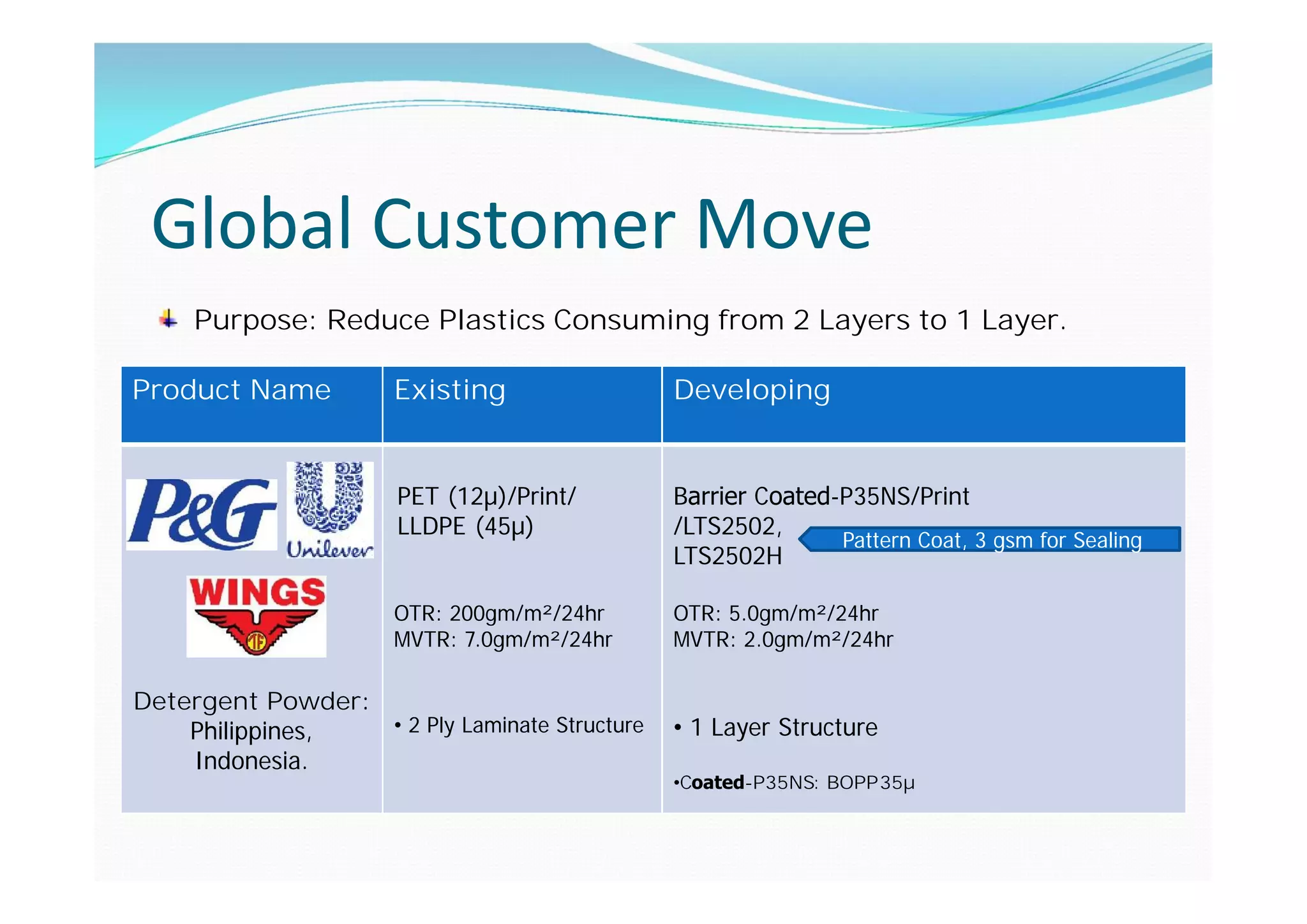 Functional barrier films in flexible packaging industry | PDF