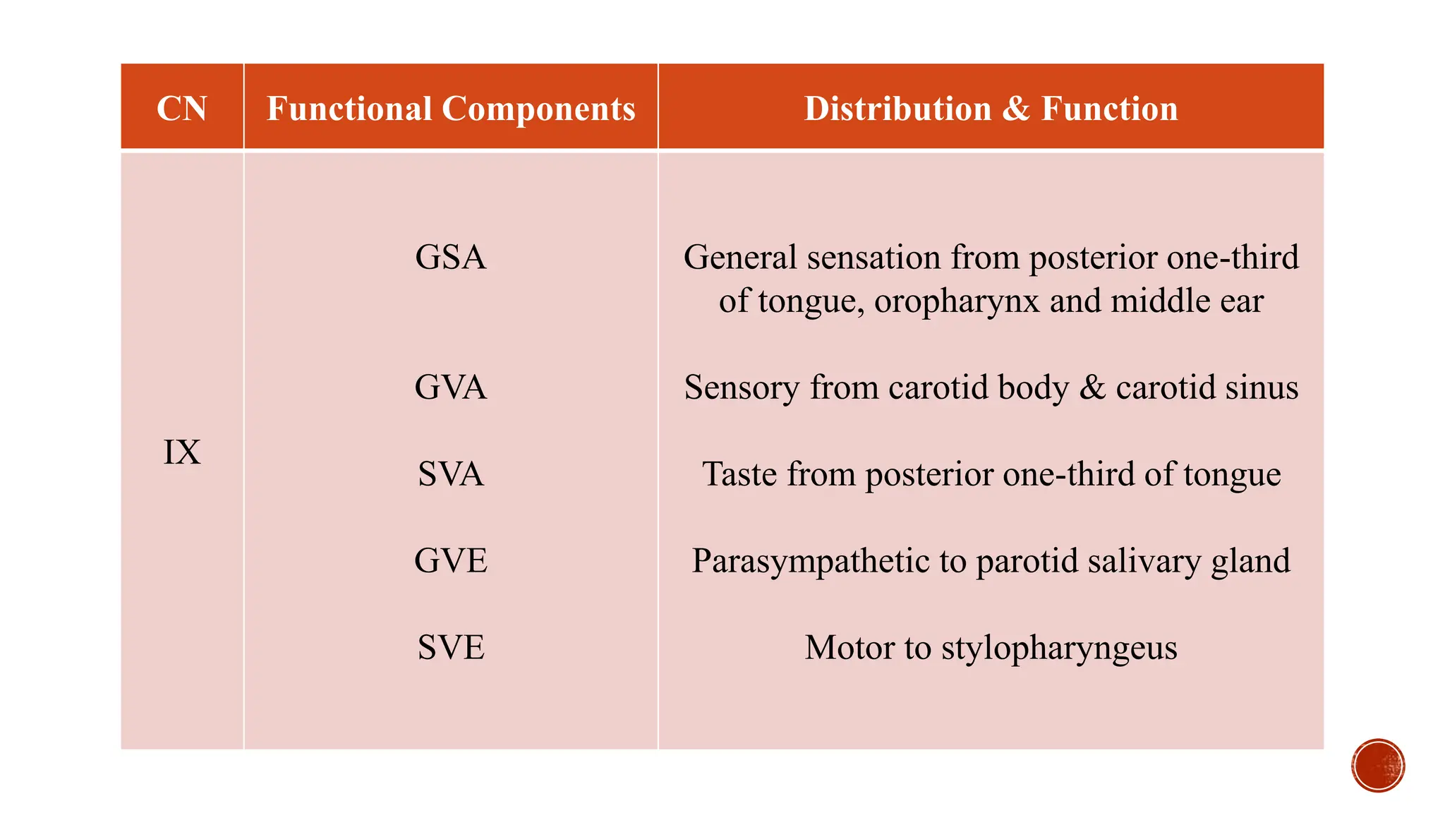Functional components of cranial nerves.pptx