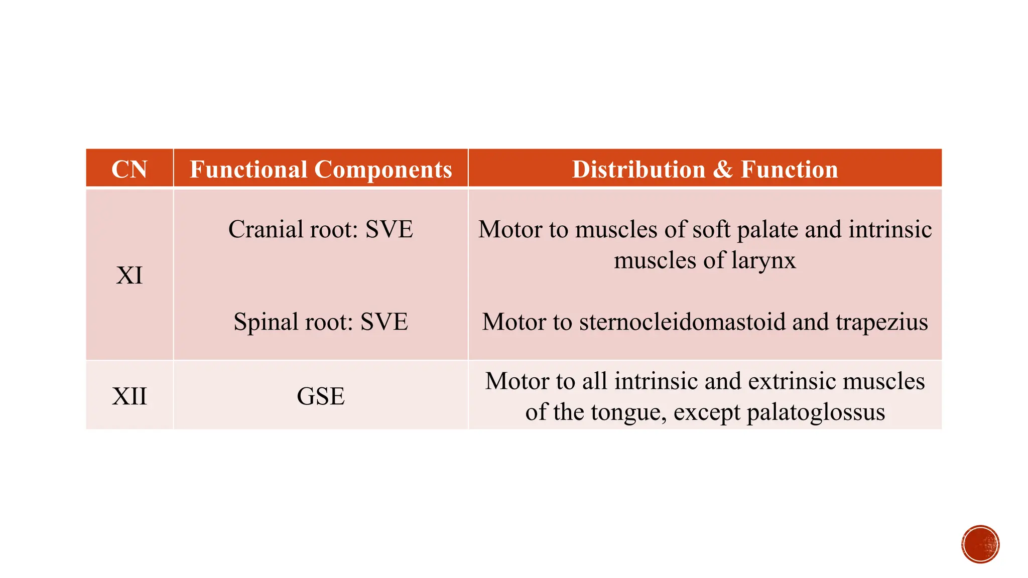 Functional components of cranial nerves.pptx
