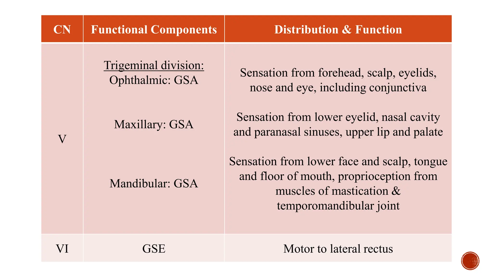 Functional components of cranial nerves.pptx