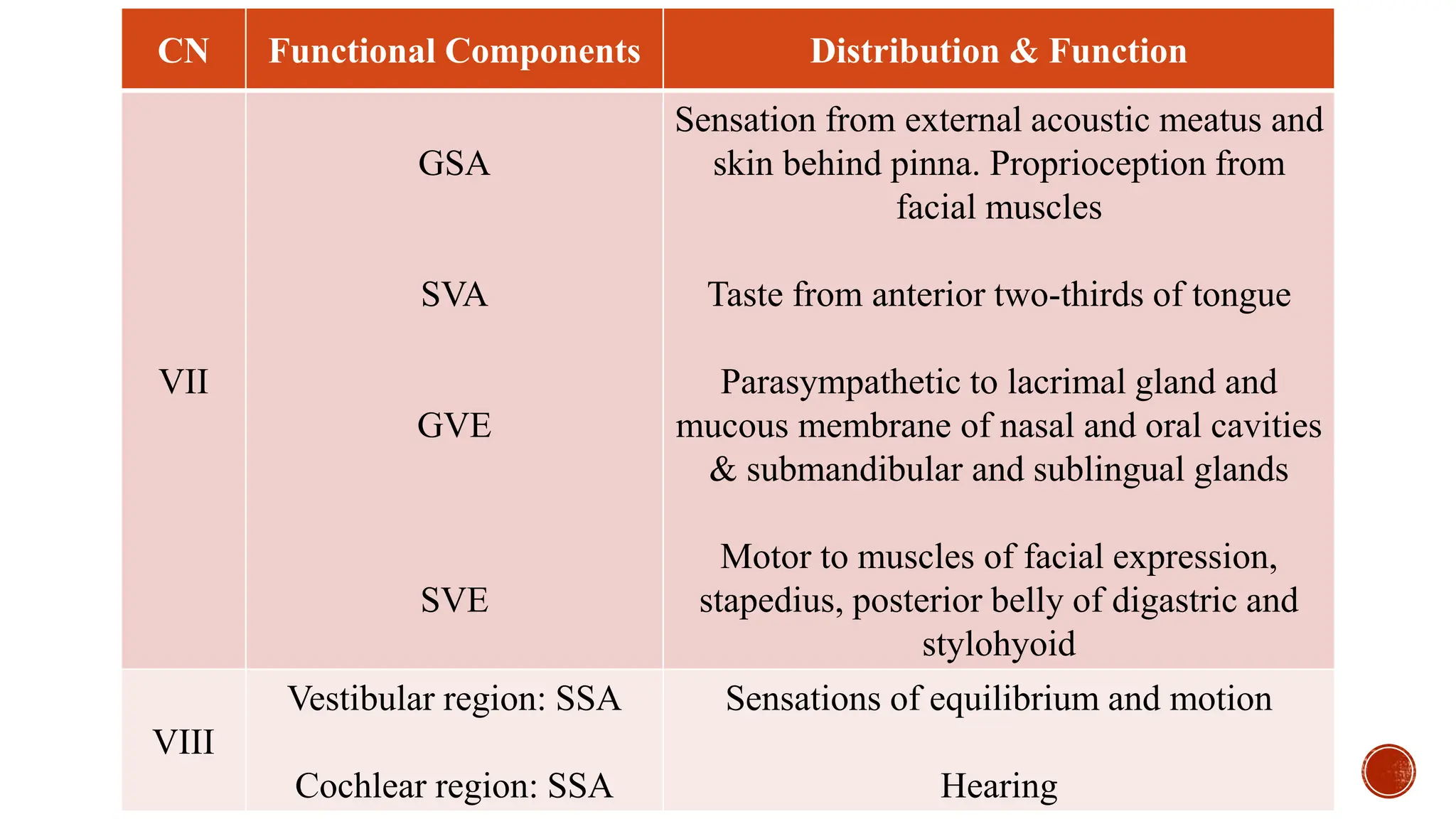 Functional components of cranial nerves.pptx