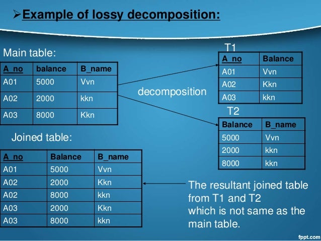 Functional dependencies in Database Management System
