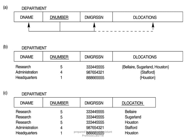 Functional dependency and normalization | PPT