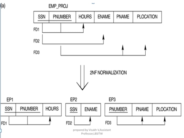 Functional dependency and normalization | PPT