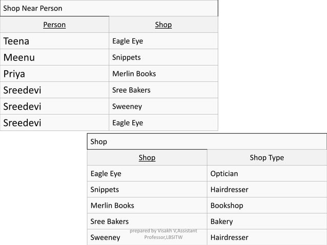 Functional Dependency And Normalization Ppt