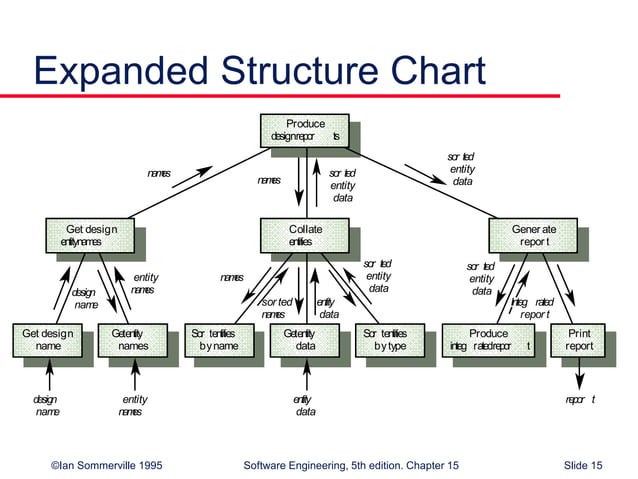 functional Design DFD and data flow diagram.ppt | Web Development ...