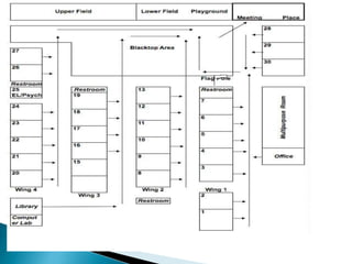 Functional design of higher secondary school building | PPTX