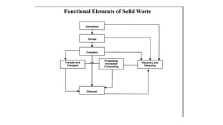 Functional Elements of SWM.pptx