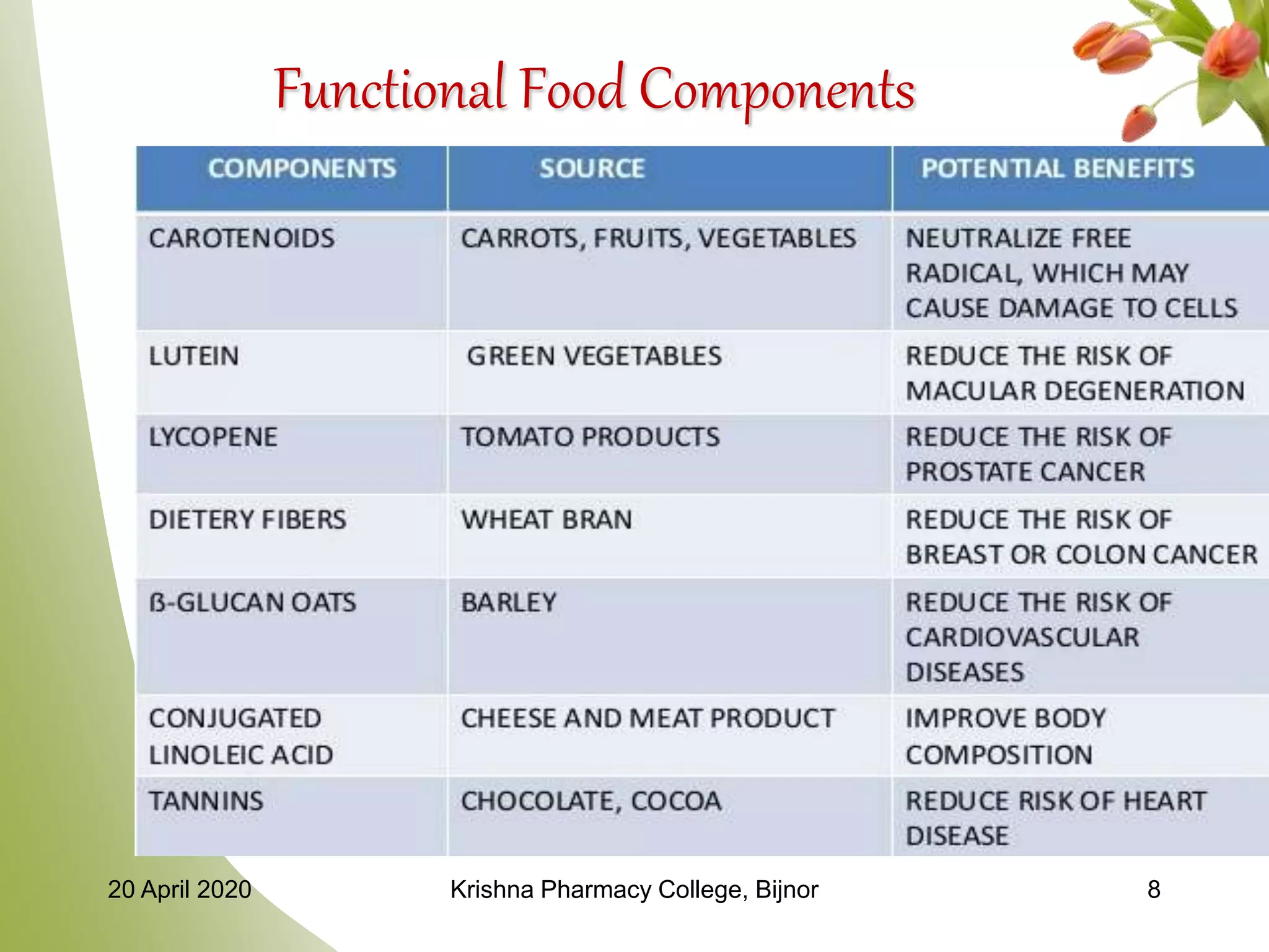 Functional food & Phytonutrients | PPTX